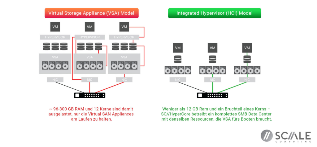 Scale Computing - Modernisierung der IT mit SC//HyperCore